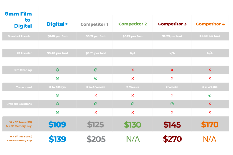 8mm, Super 8 & 16mm Film Transfers | Digital+