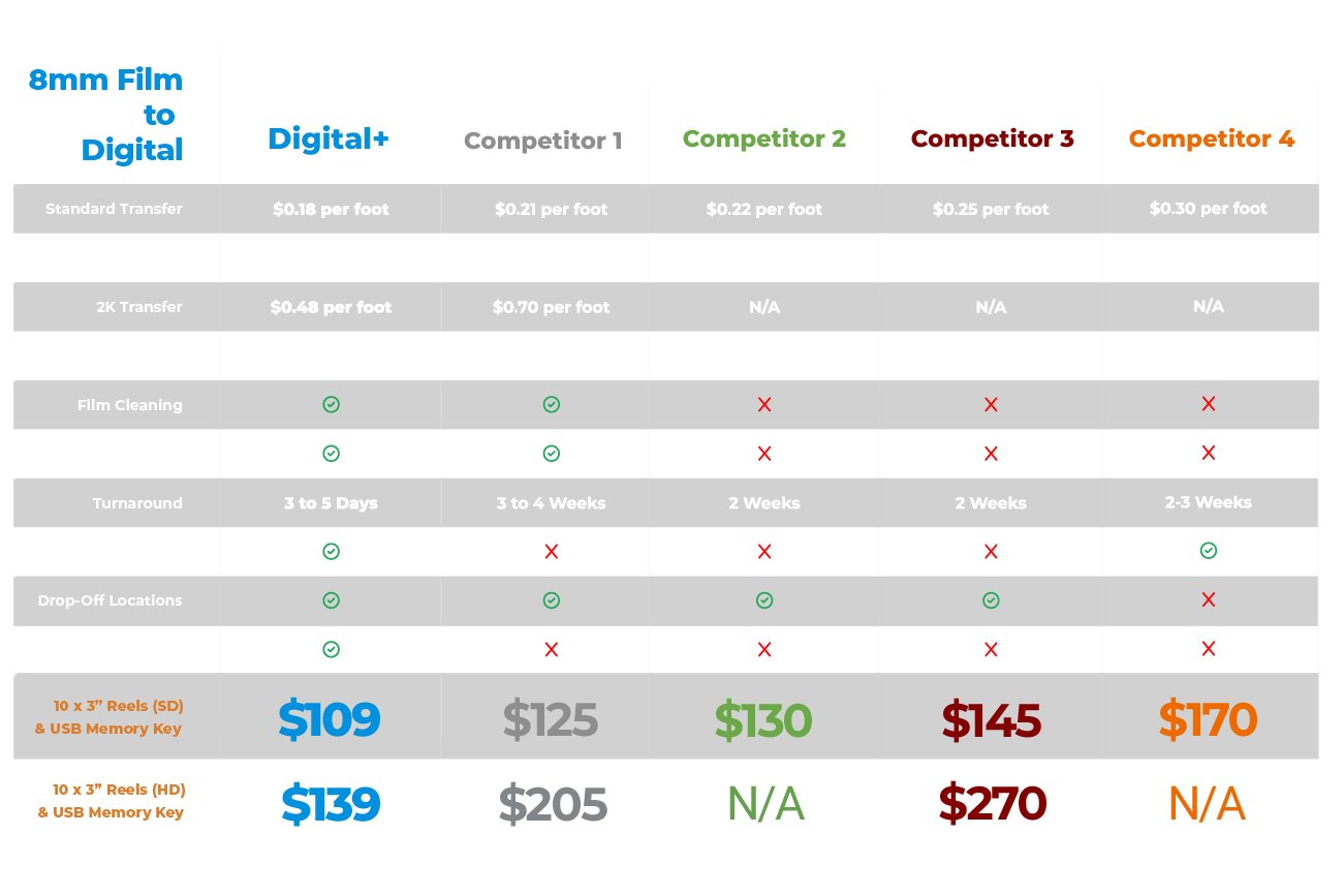 Transfer 8mm Film Reels to Digital in Toronto | Digital+