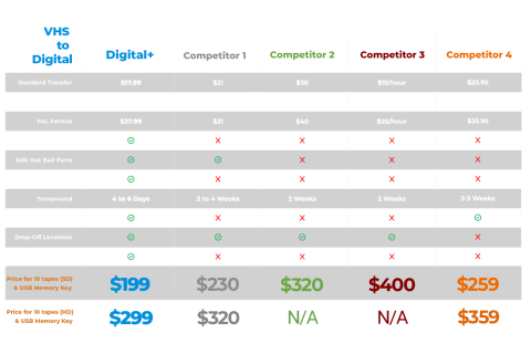 Transfer VHS Tapes to Digital | Digital+